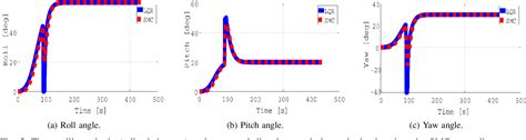 Figure 5 From Comparative Synthesis Of Linear And Nonlinear Attitude Controllers For Leo