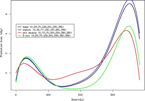 Prediction Bias Due To The Inverse Regression Method For Several Dose