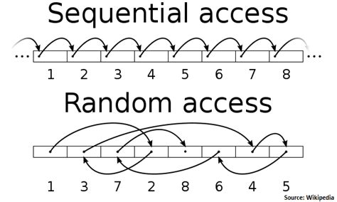 difference between in sequential and random speed of an ssd or hdd