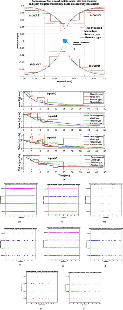 figure 4 from event triggered consensus control for multirobot systems
