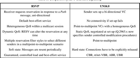 Table 1 From A Qos Guaranteeing Framework For The Integration Of Ip And Atm In Diana Semantic