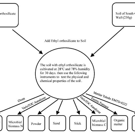 Flow Chart Of Soil Analysis Using Protective Materials Download Scientific Diagram