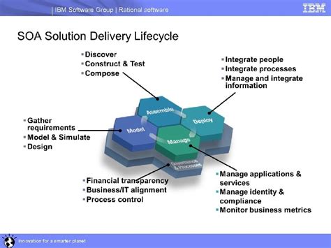 IBM Software Group IBM SOA Overview For