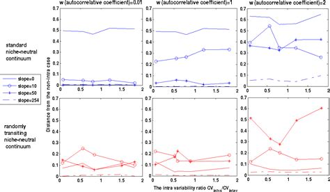 Figure 4 From The Contribution Of Intraspecific Trait Variability To Plant Community Assembly