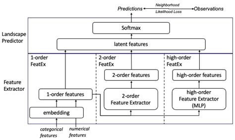 The Structure Of Arbitrary Distribution Modeling Framework Download Scientific Diagram