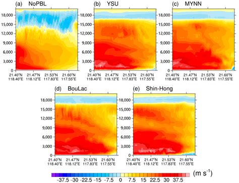 Assessment Of Different Boundary Layer Parameterization Schemes In