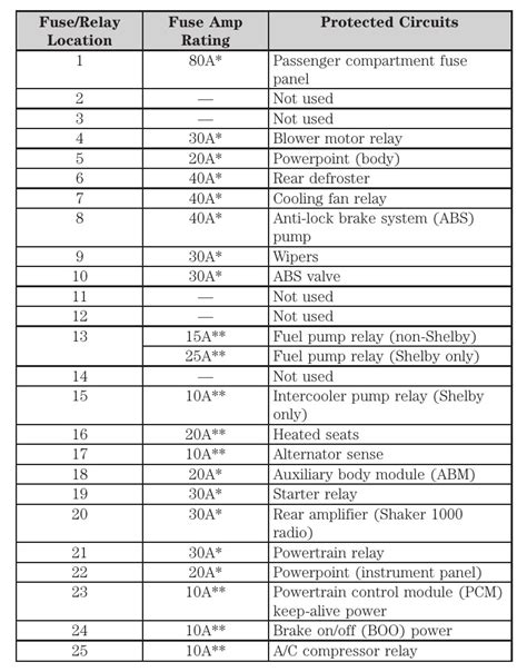 2011 Ford Mustang Fuse Box Diagram Startmycar