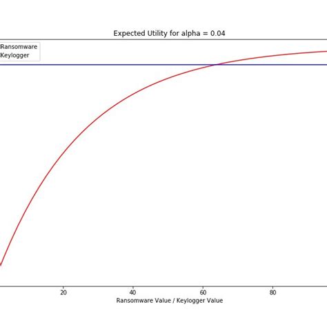 Expected utility for α 0 04 Download Scientific Diagram