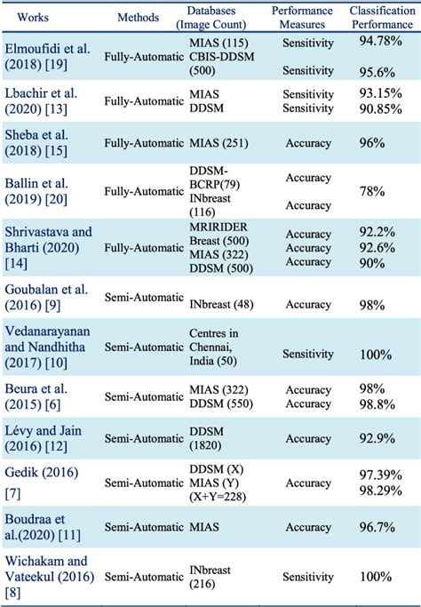 Table 1 From A Novel Hybrid Image Segmentation Method For Detection Of