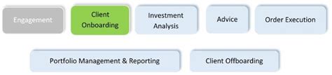 Wealth Management Benefits And Risks Of Apis And Rpa Part 2 Client