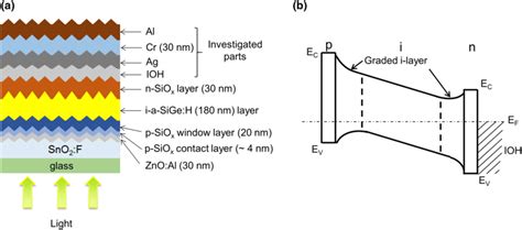 A Schematic Structure Of A Sigeh Solar Cell With Iohagcral On Glass