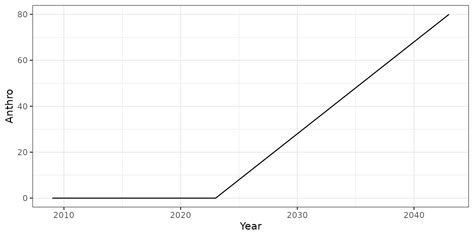 Bayesian Demographic Projection • Cariboumetrics