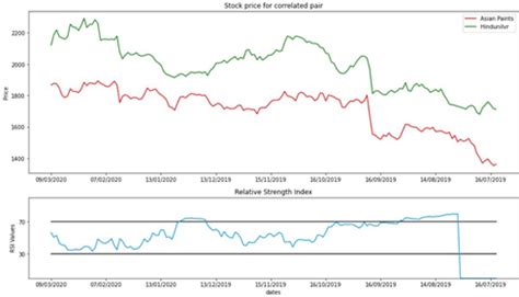 GitHub Yash C1 Pair Trading Using RSI A Pair Trading Model Using RSI Indicator Evaluated