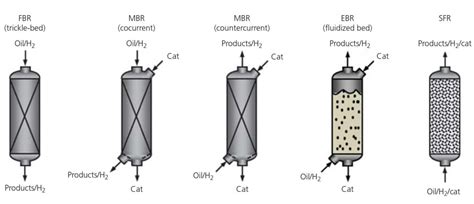 Design And Construction Of Hydrotreating Reactors