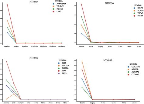 Monitoring Clinical Remission Using A Ctdna Molecular Signature Each Download Scientific