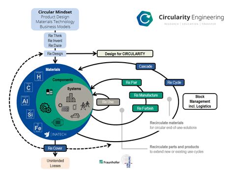 Circularity Engineering At Inatech Albert Ludwigs Universität Freiburg