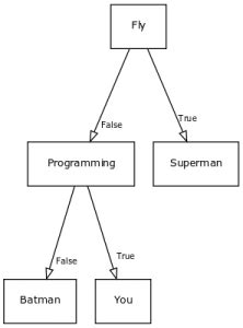 Decision Trees In Python With Scikit Learn Python