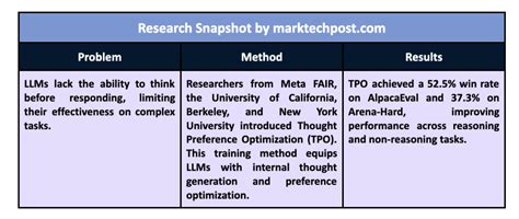 Thinking Llms How Thought Preference Optimization Transforms Language Models To Perform Better