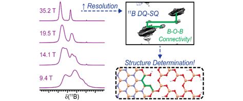 Structure Of Boron Based Catalysts From 11b Solid State Nmr At 35 2t Maglab