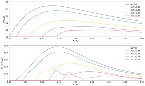 Modelling Free Full Text Integrated Modeling Of Coastal Processes
