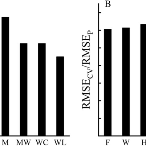 Principal Component Pc Number A And The Root Mean Standard Error Download Scientific