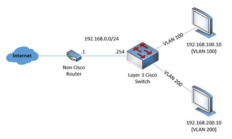 Share The Internet Connection From A Non Cisco Home Router Switching NetworkLessons Com