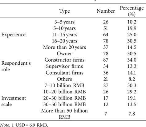Table 1 From Connection Between Relationship Quality And Megaproject Success Moderating Role Of