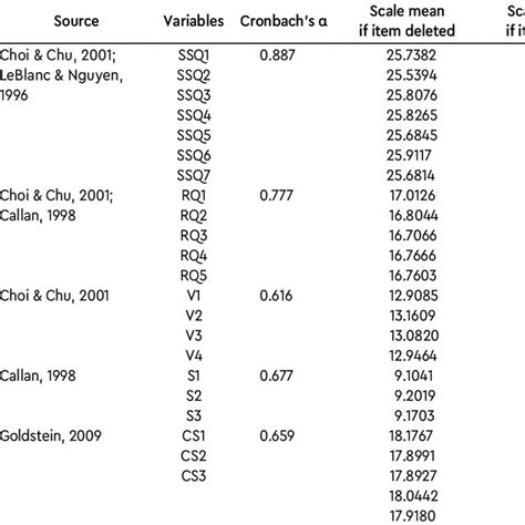 Reliability And Internal Consistency Test Download Scientific Diagram Reliability And Internal Consistency Test Download Scientific Diagram