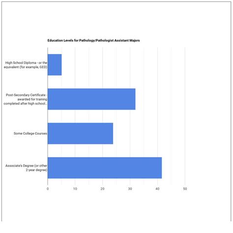 Pathologypathologist Assistant Majors Salary Info And Career Options