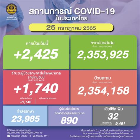 ยอด โควิด 19 วันนี้ ติดเชื้อเพิ่ม 1740 ราย ตาย 32 ราย