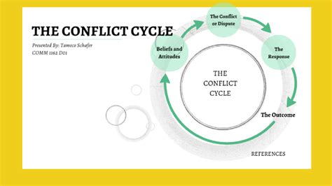 Conflict Cycle By Tameco Schafer On Prezi