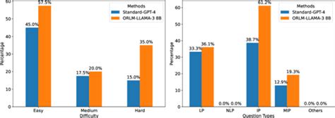 Pdf Orlm A Customizable Framework In Training Large Models For Automated Optimization