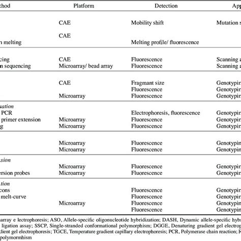 Methods For Mutation Scanning And Genotyping Download Table
