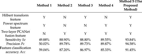 Comparison For Recognition Performance Of Different Feature Extraction Download Scientific