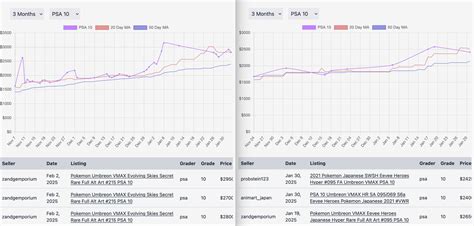 Evolving Skies Vs Eevee Heroes Price Trend Analysis Market Elite