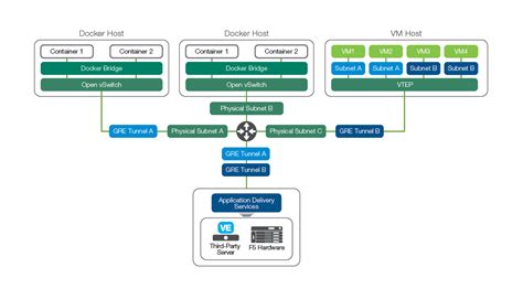 Using Docker Container Technology With F5 Products And Services