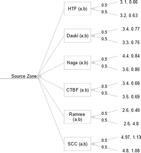 Source Logic Tree For A And B Values Download Scientific Diagram