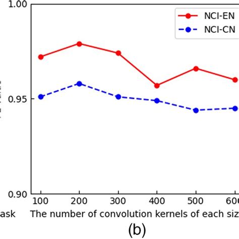Experimental Results Of Hyperparameter Analysis On Two Datasets