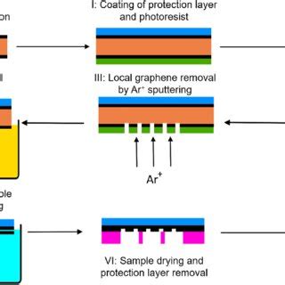 Sample Synthesis Steps Executed In A Proof Of Principle Experiment The Download Scientific