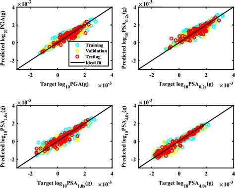 Comparison Of Actual Data Target With That Of Predicted By The Ann