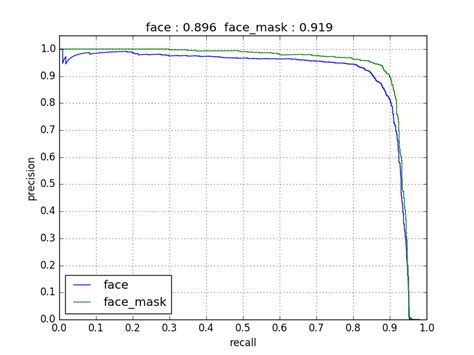 Github Cuiya01facemask Detection Using Deep Learning To Do The