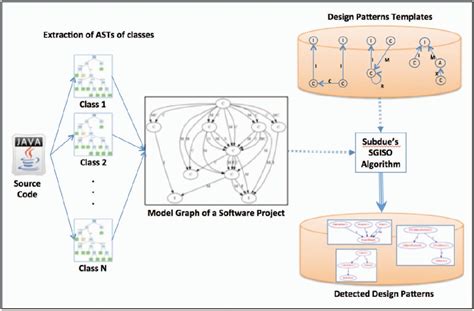 Figure 1 From A Pattern Mining Approach For Identifying Identical Design Structures In Object