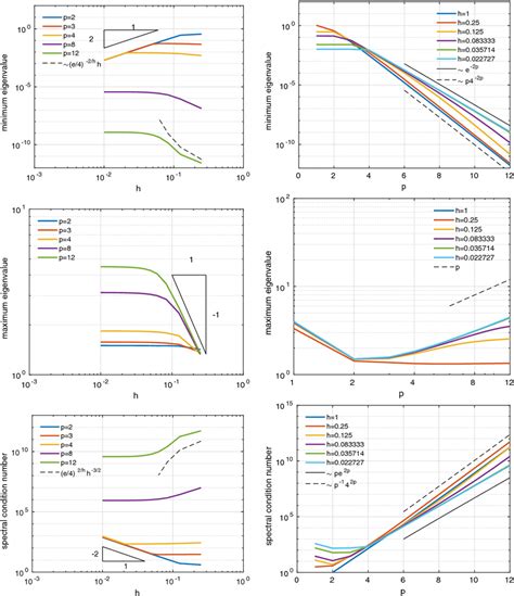 The Extreme Eigenvalues And The Spectral Condition Number Of Download Scientific Diagram