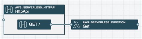 Api · Stackery Documentation