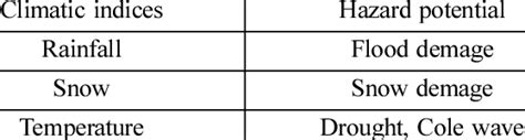 The Meteorological Factors Download Table