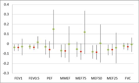 Results Of Linear Regression On Number Of Smokers On Lung Function Download Scientific Diagram