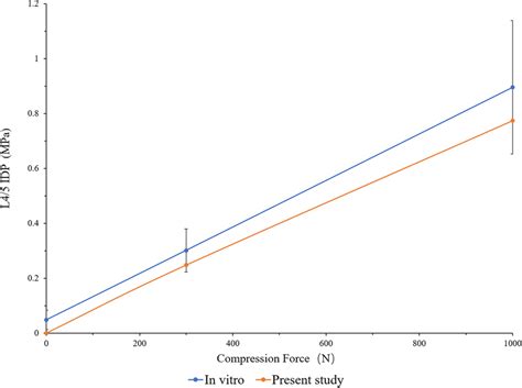The Idp Of L45 Under The Different Compression Loads Comparison With