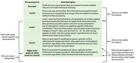Generalized Chart Of Earth Observation Data Processing Levels Download Scientific Diagram