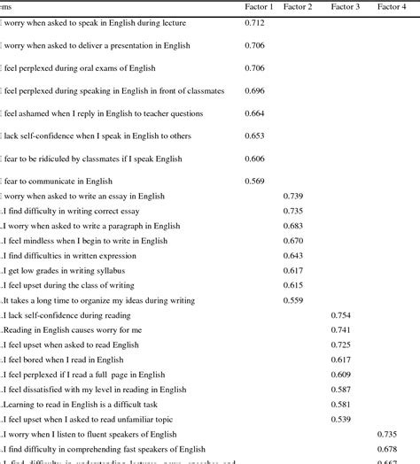 Table 1 From English Language Anxiety Development And Validation Of A Brief Measure Semantic