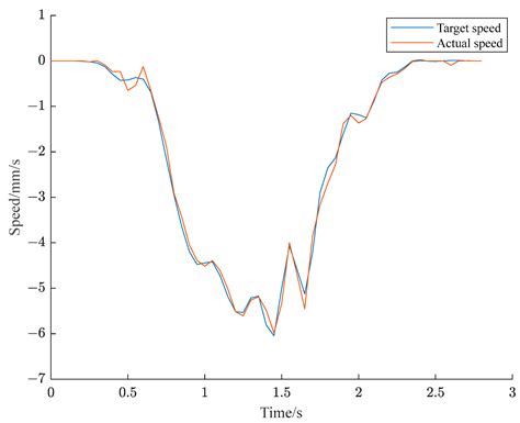 A Multi Objective Trajectory Planning Method Of The Dual Arm Robot For